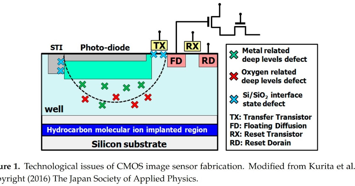 Image Sensors World: Epi Wafers with Embedded Gettering