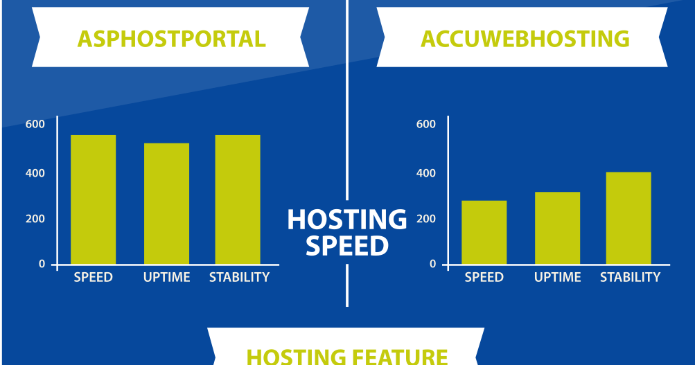 ASP.NET Core 1.1 Hosting Comparison | ASPHostPortal Vs AccuWebHosting ...
