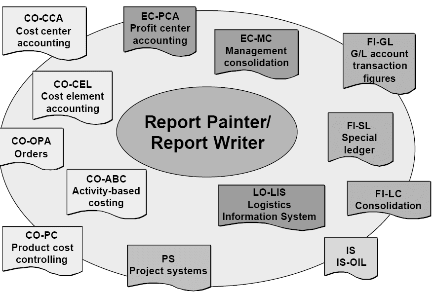 SAP Report Painter Basics - SAP ABAP