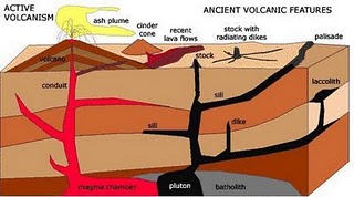 Geografi: vulkanisme, bentuk intrusi dan ekstrusi magma