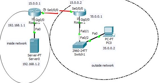 How To Configure Static Nat In Cisco Router Using Packet