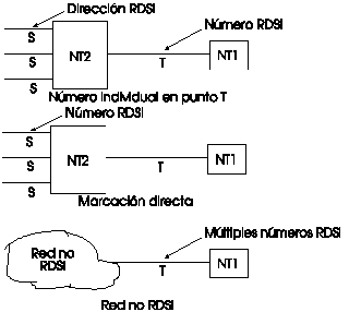 SS7: Conexiones RDSI