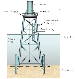platform and it's types |petroleum