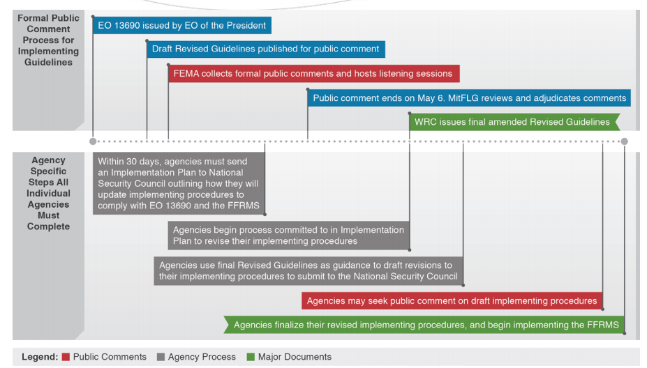 Mississippi River Basin Blog: Executive Order 13690 and the Federal ...