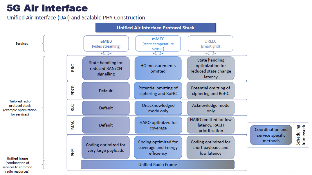 Telecom knowledge and experience sharing: 5G Air Interface