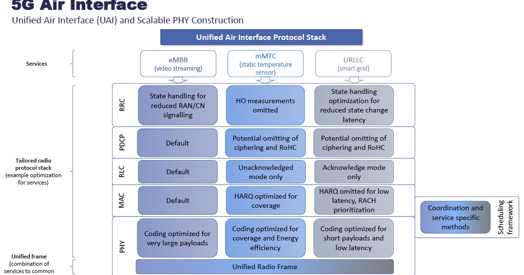 Telecom knowledge and experience sharing: 5G Air Interface