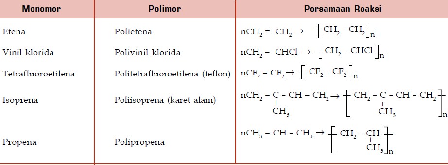 Cara Pembuatan Polimer atau Reaksi Polimerisasi - Rumus Kimia