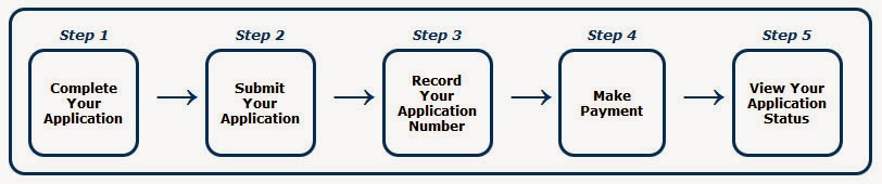 New York City: Het ESTA-formulier (Electronisch Systeem voor ...