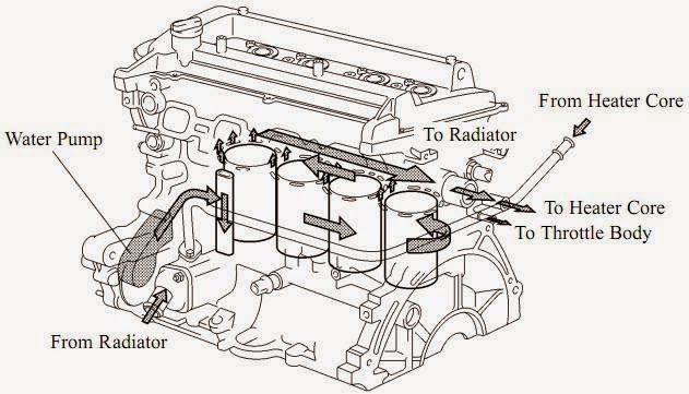 Ciri Ciri Radiator Tersumbat