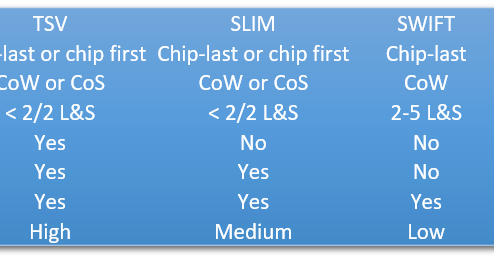Daily Chip Digest: WLCSP & New Integration Technologies