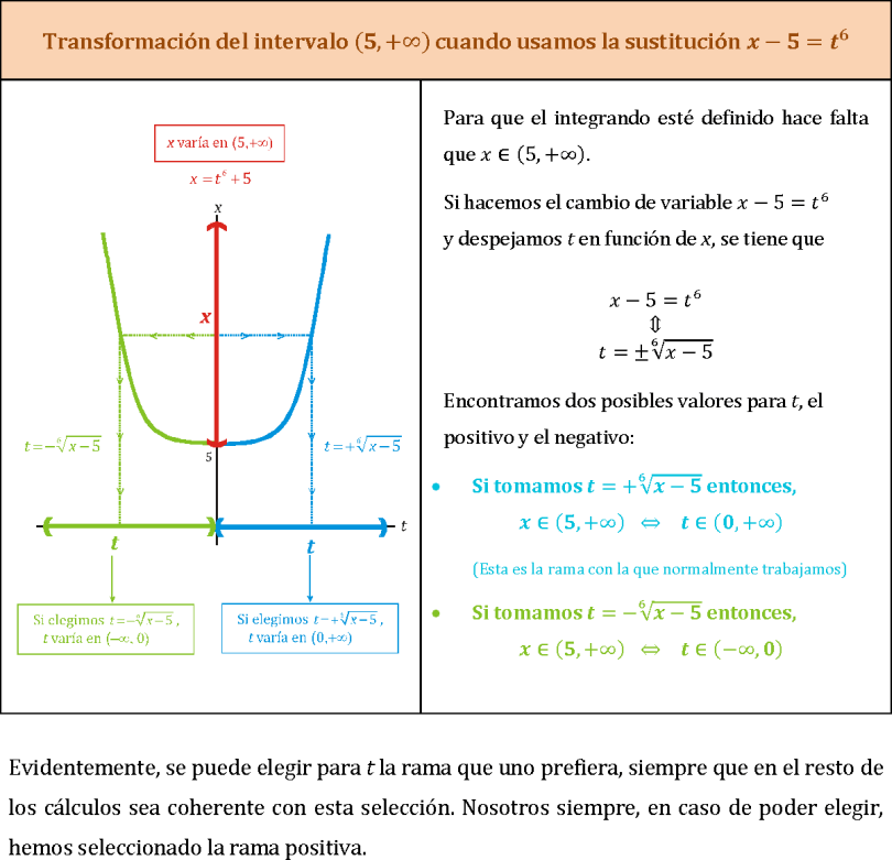 INTEGRALES POR CAMBIO DE VARIABLE EJEMPLOS Y PROBLEMAS RESUELTOS PDF