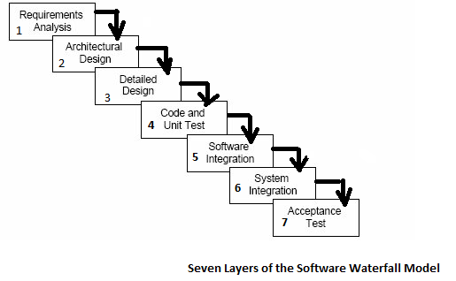 Global Mines: Waterfall Model (SDLC):