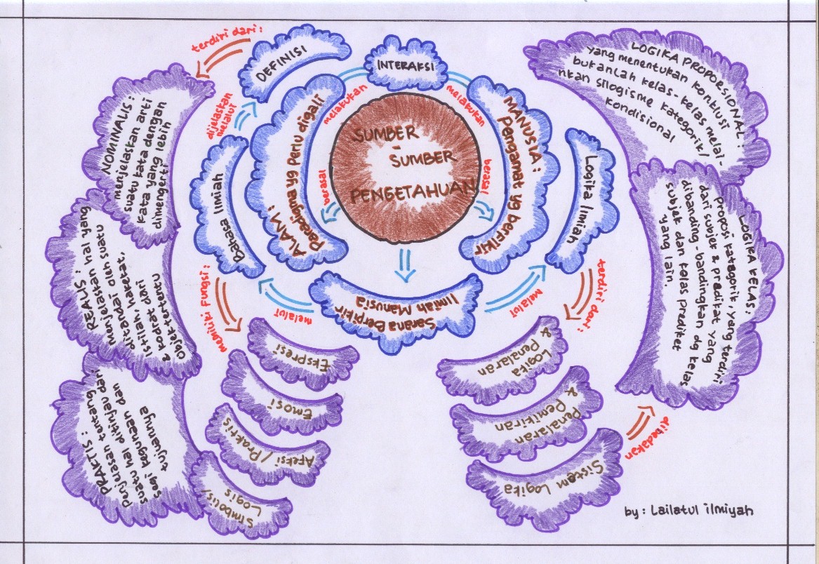 My Life, My Adventure: Dasar-dasar Sains (Mind Mapping)