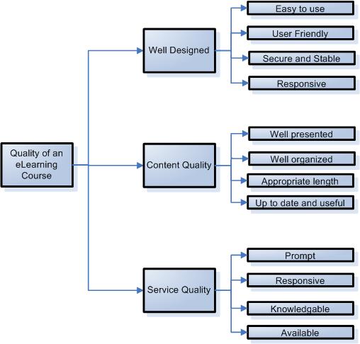 endlessnetworking: eLearning Course Quality and Six Sigma: Define Phase