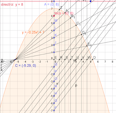 Curvas cónicas: La parábola