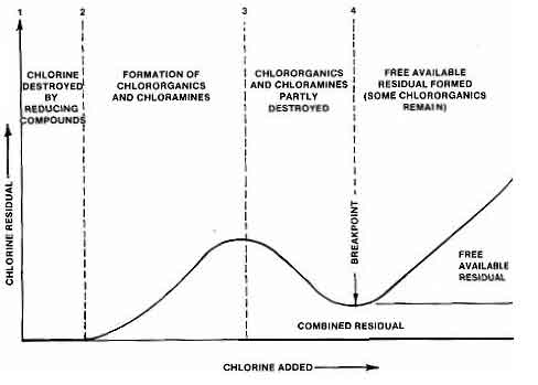 water treatment : break point -experiment