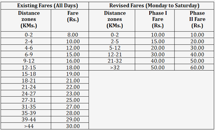 HIGHLIGHTS OF FARE REVISION OF DELHI METRO - IRCTC NEWS I INDIAN ...