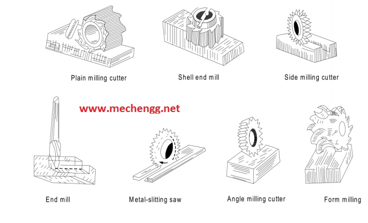 Types Of Milling Cutters Used For Various Milling Operation types-of-milling-cutters-used-for-various-milling-operation
