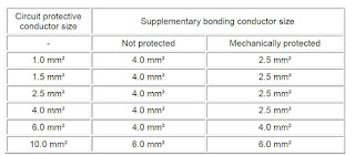 PROTECTIVE CONDUCTORS - ELECTRICAL ENGINEERING