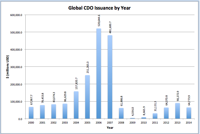 Viable Opposition: Collateralized Debt Obligations - An Unlearned Lesson