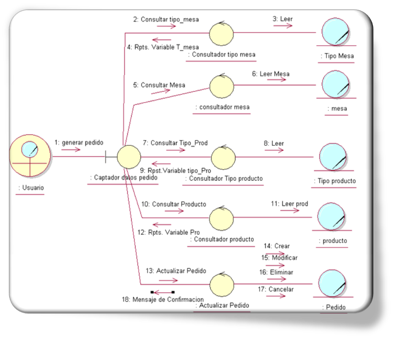 UML: Diagrama de Colaboración - NubeClan