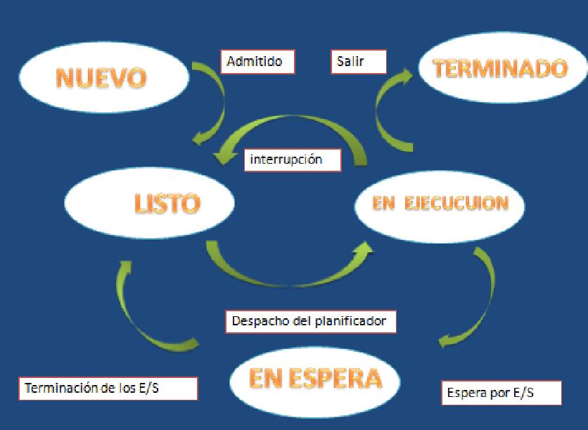 ESTADOS Y TRANSICIONES DE LOS PROCESOS