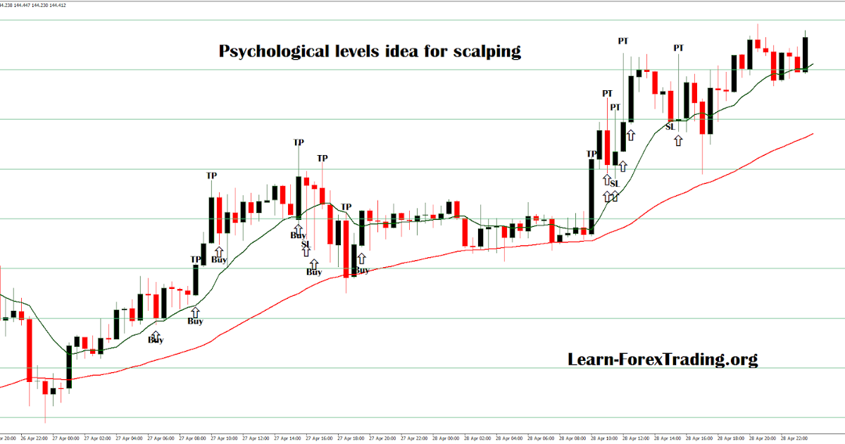 Psychological levels idea for scalping - Learn Forex Trading