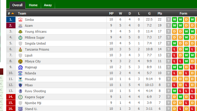 Msimamo Wa Ligi Kuu Uingereza, EPL, Tanzania Bara, VPL na Hispania ...