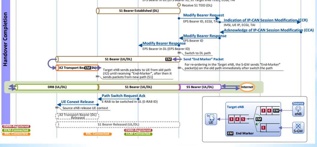 4G LTE, Handover Measurements Events Performance | Telecom Network Feeds