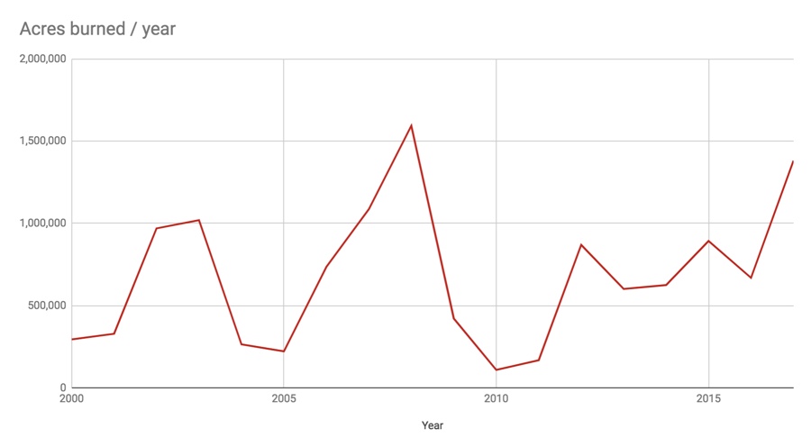 SearchReSearch: Answer: How many wildfires in California over the past ...