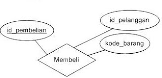 Analisa Lengkap ERD Minimarket - INFO MEDSOS