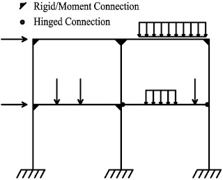 Civil Engineering Course: Types of Structures