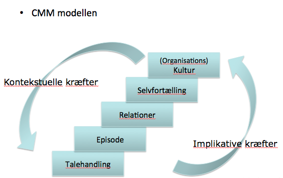 Forandringens vej - en personlig beretning: Coordinated Management of ...