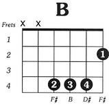 Belajar Kunci Dasar Gitar | Cara Mudah Belajar Kunci Gitar