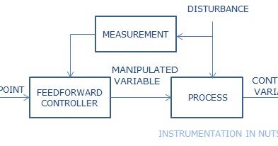 INSTRUMENTATION IN A NUTSHELL: FEEDFORWARD CONTROL