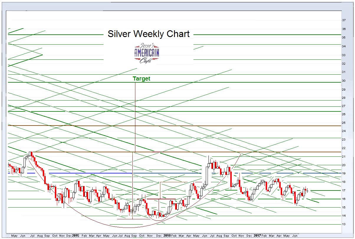 Jesse's Café Américain: Stocks and Precious Metals Charts - Coiling