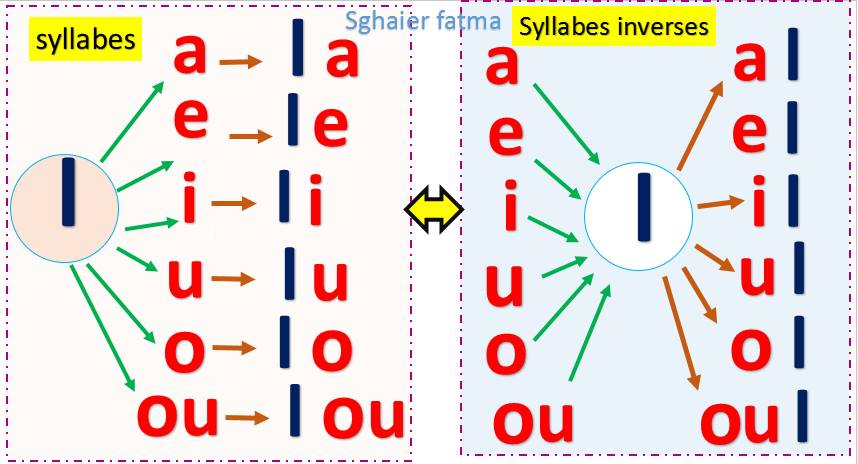 LECTURE : syllabes et syllabes inverses interessant pour 4eme ,5eme et ...