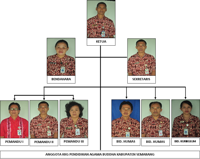 STRUKTUR ORGANISASI KKG PENDIDIKAN AGAMA BUDDHA KAB. SEMARANG | KKG