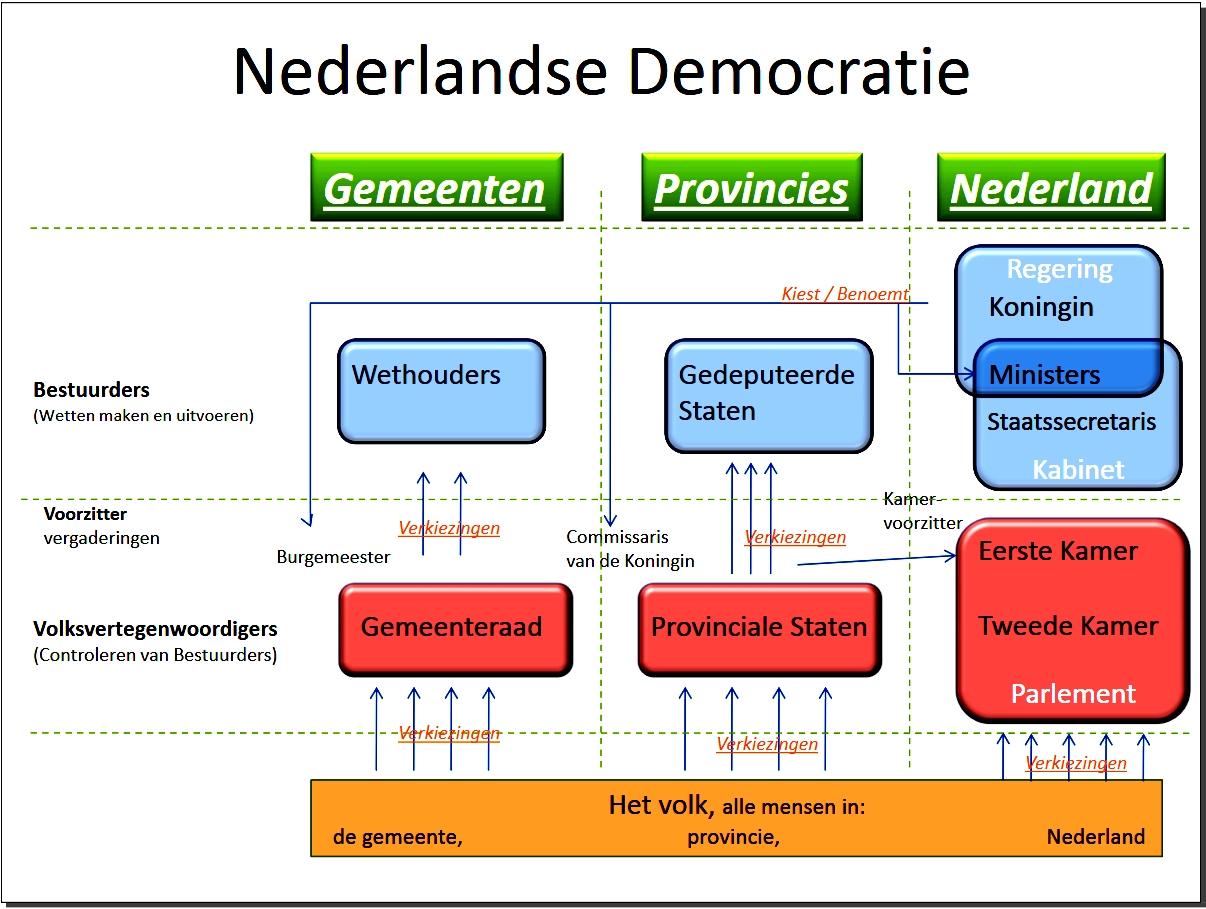 Mens & Maatschappij Palmentuin: Democratie in Nederland (Schema)