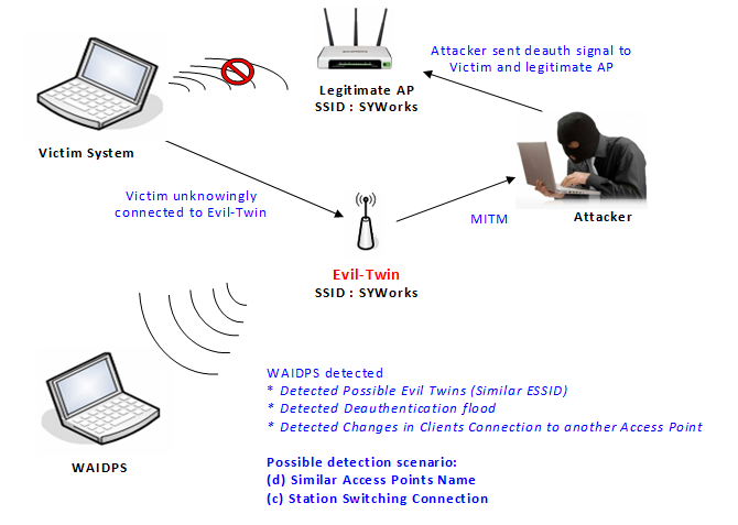 SYWorks Programming: WAIDPS [Wireless Auditing, Intrusion Detection ...