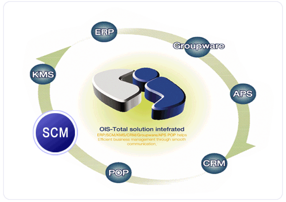 SCM y MRP: SCM y MRP
