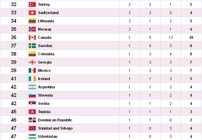 SPORT ZONE: Olympic Games - 2012 Medal Count