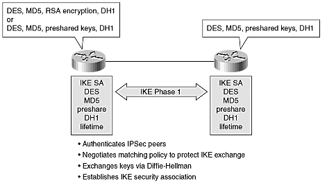IT Security - Multi Platform : How IPSec Works