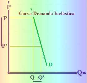 D'economía Blog: Elasticidad precio de la demanda