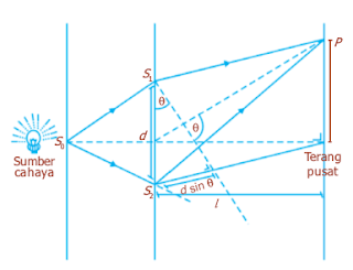 Penjelasan mengenai Interferensi Cahaya | Ilmu Sains