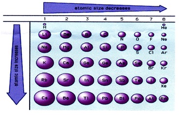 Periodic Table of Elements