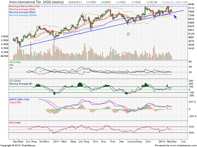 ~ Analisa Grafik Saham ~: Astra International (ASII) - Menuju support ...