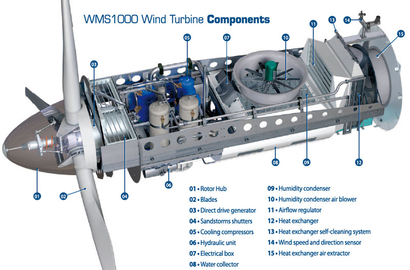 WMS1000 Wind Turbine Components - Electrical Blog