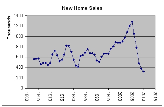 New Home Sales Historical Data | Free By 50