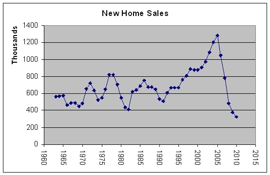 New Home Sales Historical Data | Free By 50